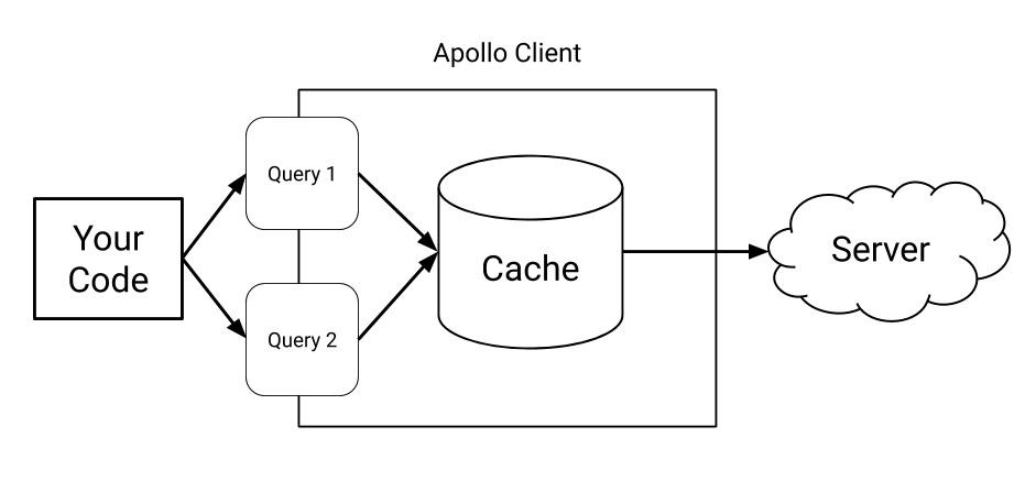 Zombie Zen - Apollo Client Caching